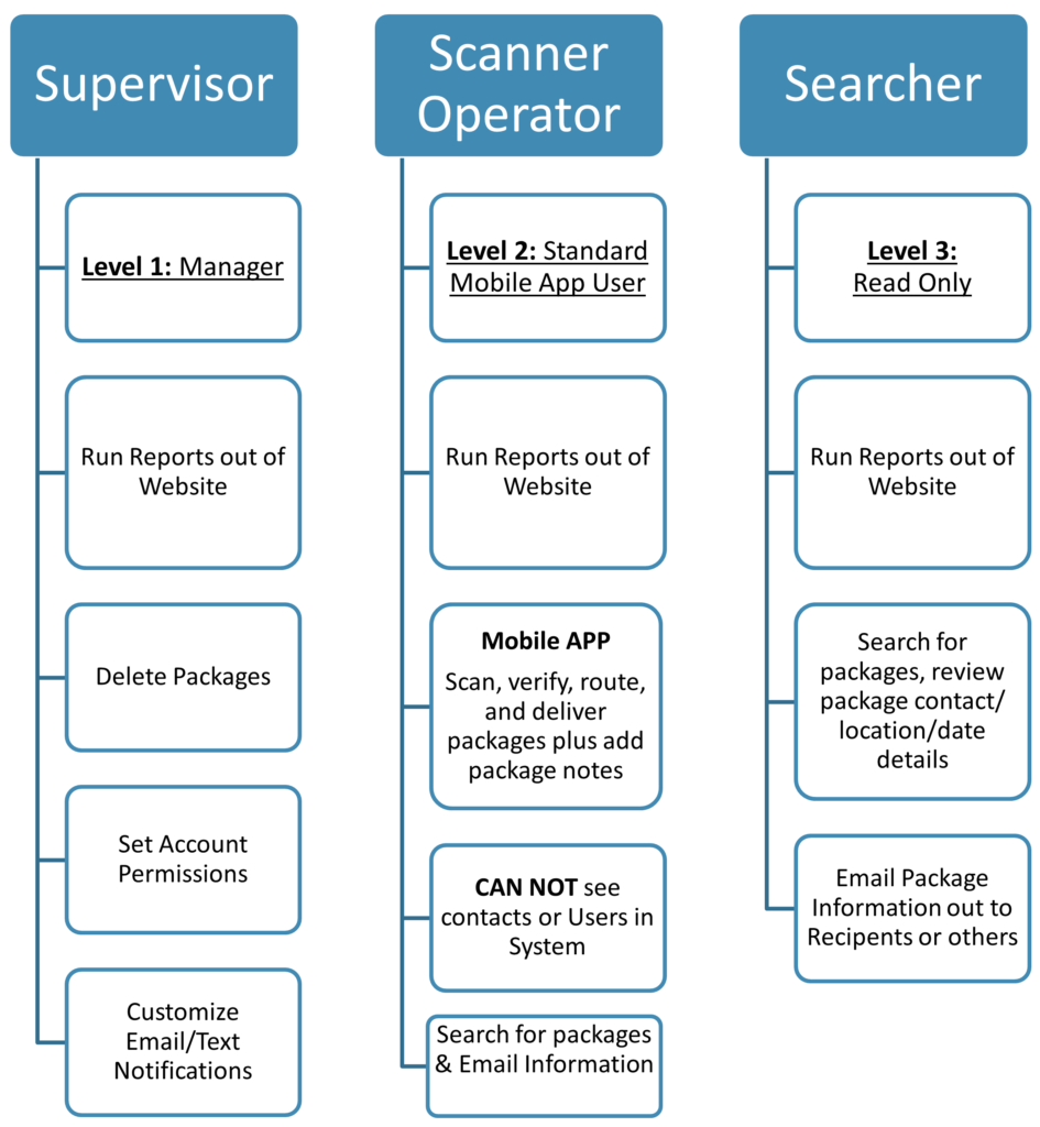 User Roles Explained User Roles Explained